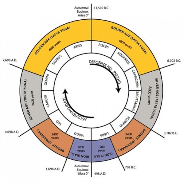 The Hindu Concept Of Yugas: Cycles Of Time And Evolution - eGod